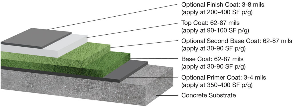 Industrial Line – ONYX Coatings